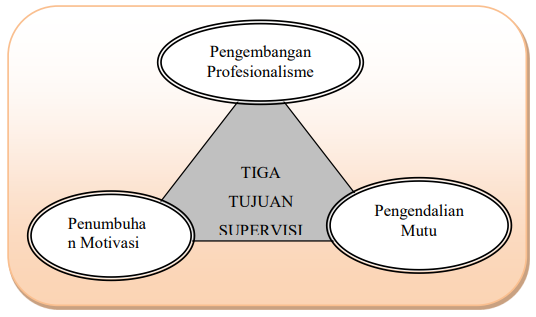 Supervisi Akademik - Definisi, Tujuan & Prinsip, Permasalahan & Solusi