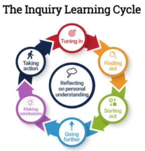 Sintaks Model Pembelajaran Inquiry - Pembelajaran - Herman Anis