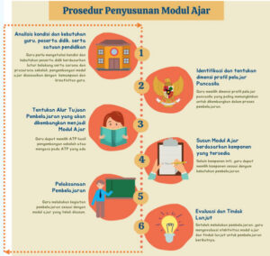 Prinsip dan Prosedur Penyusunan Modul Ajar - Pembelajaran