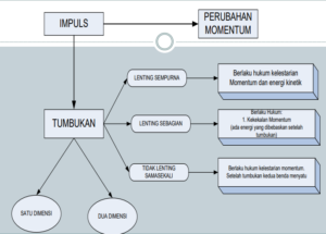 Contoh Soal Momentum dan Impuls - Seri Fisika Dasar