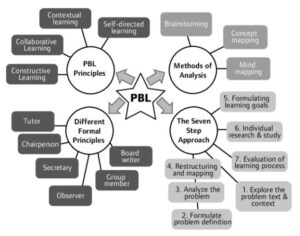 Karakteristik Masalah yang digunakan Model PBL