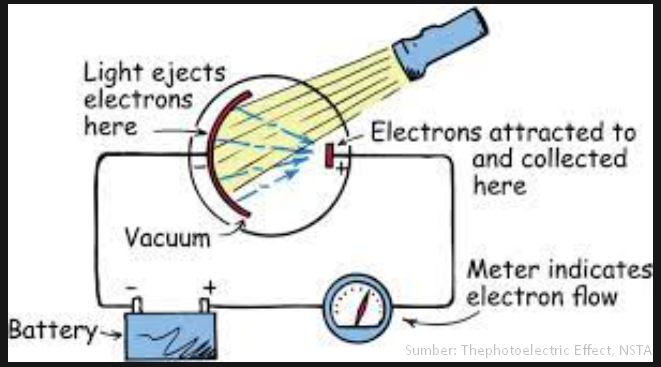 Efek Fotolistrik: Pengertian, Proses terjadinya, dan Karakteristiknya