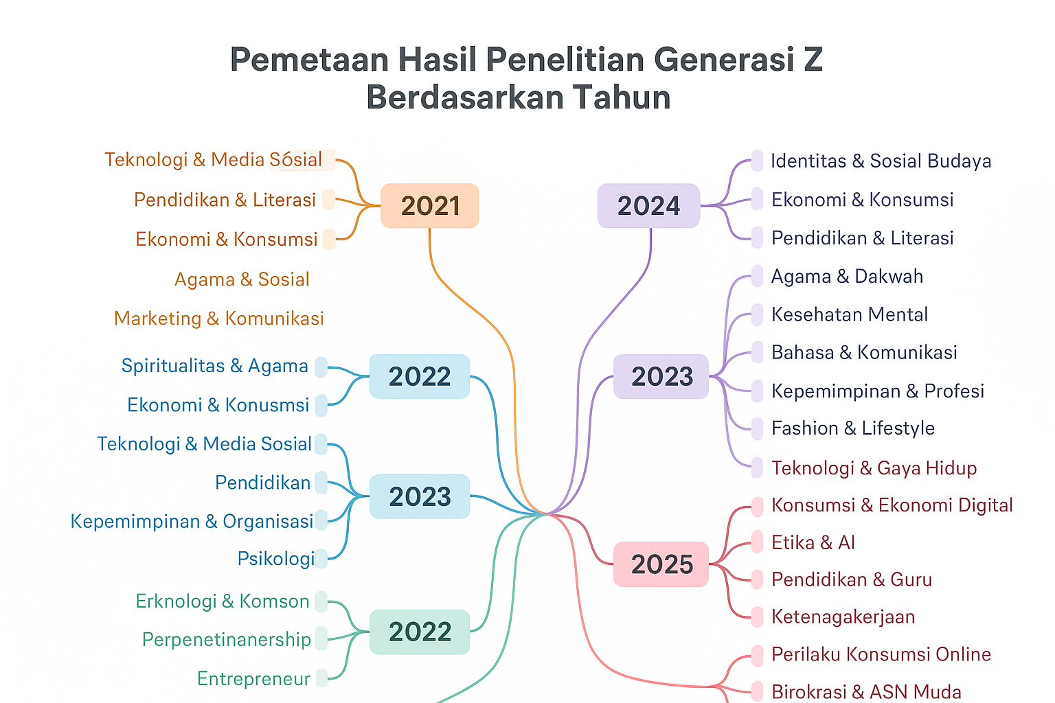 Penelitian tentang Generasi Z: Tren Hasil Studi 2021–2025